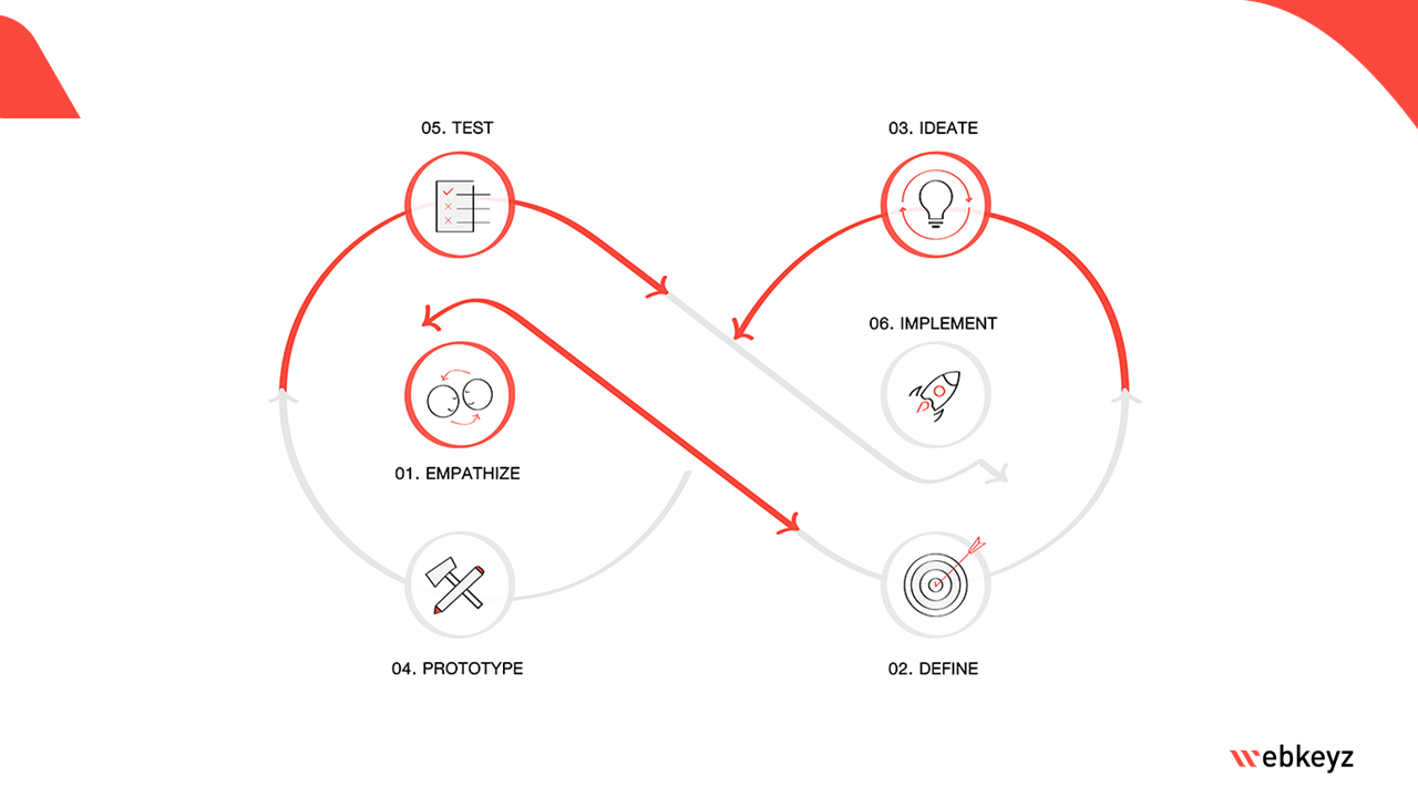 Does Design Thinking Work? - webkeyz